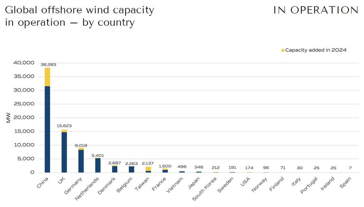 World Offshore Wind Energy Development Outcomes in 2024 | by Yury ...