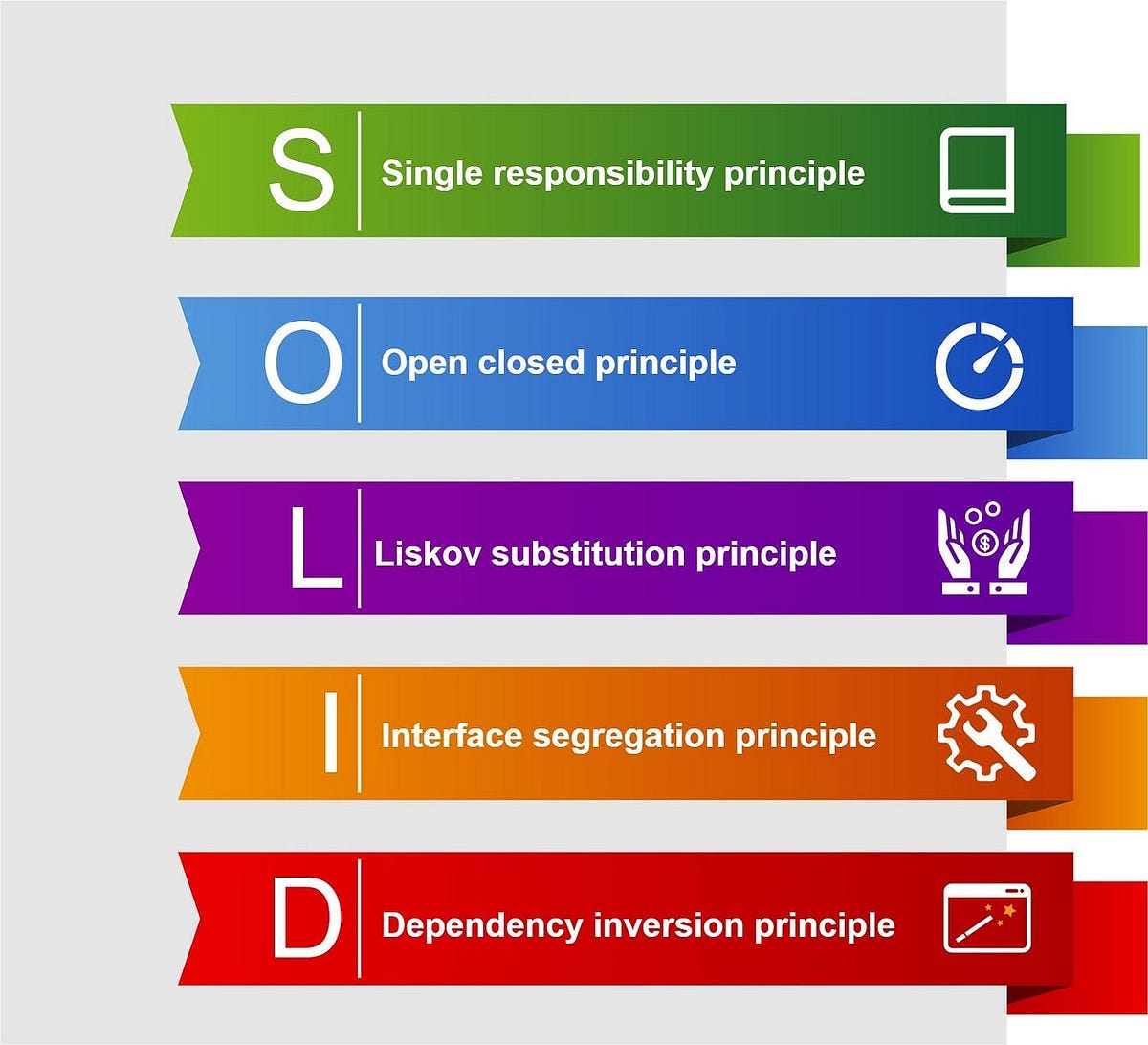 S.O.L.I.D Principles in Java:Interface Segregation Principle (ISP). | by Adeshnagalikar | Medium