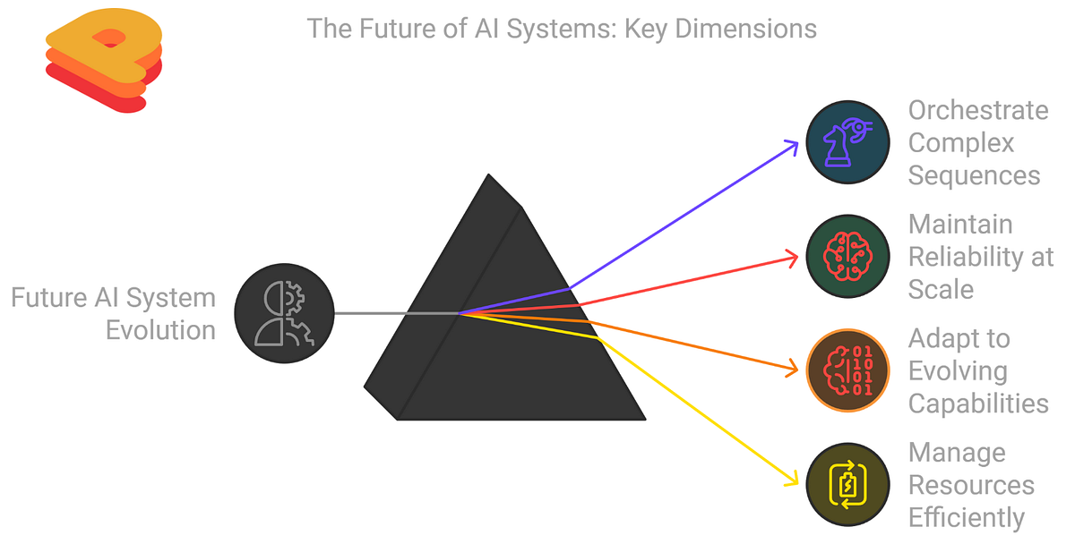 AI Integration: Future AI System Evolution | by Puffstack | Medium
