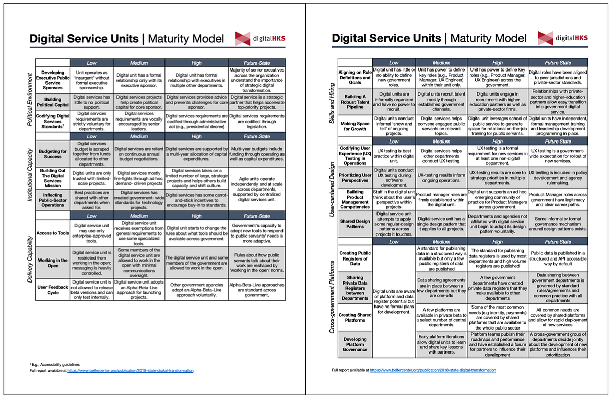 Part 2b: Digital Maturity Self Assessment Exercise (2019) | by David ...