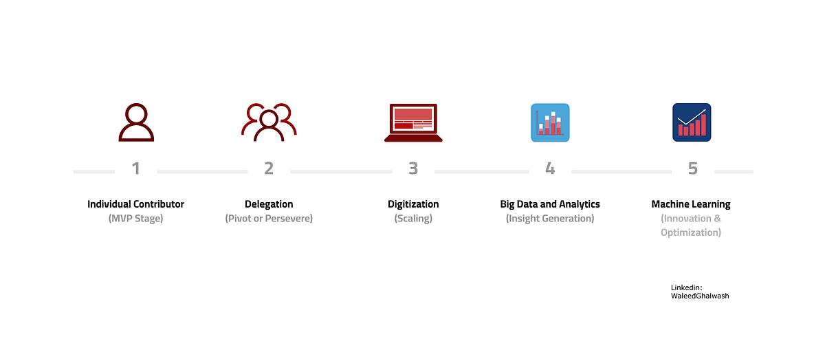 A Journey from Individual to Automation Agile Roadmap to Machine ...