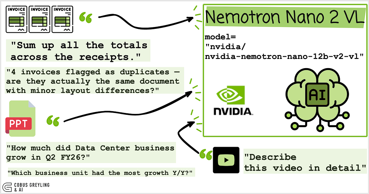 NVIDIA Nemotron Nano 2 VL. NVIDIA Nemotron Nano 2 VL model, a… | by ...