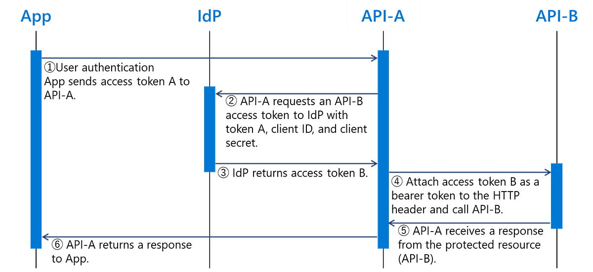 Configure On-Behalf-Of flow (OBO flow) in Azure API Management | by ...