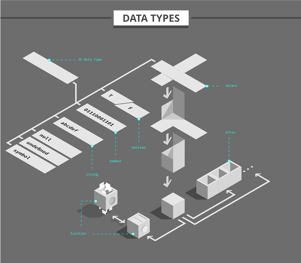 Javascript’s Prototypal Inheritance, Illustrated. Part I — Data types, objects and functions ...