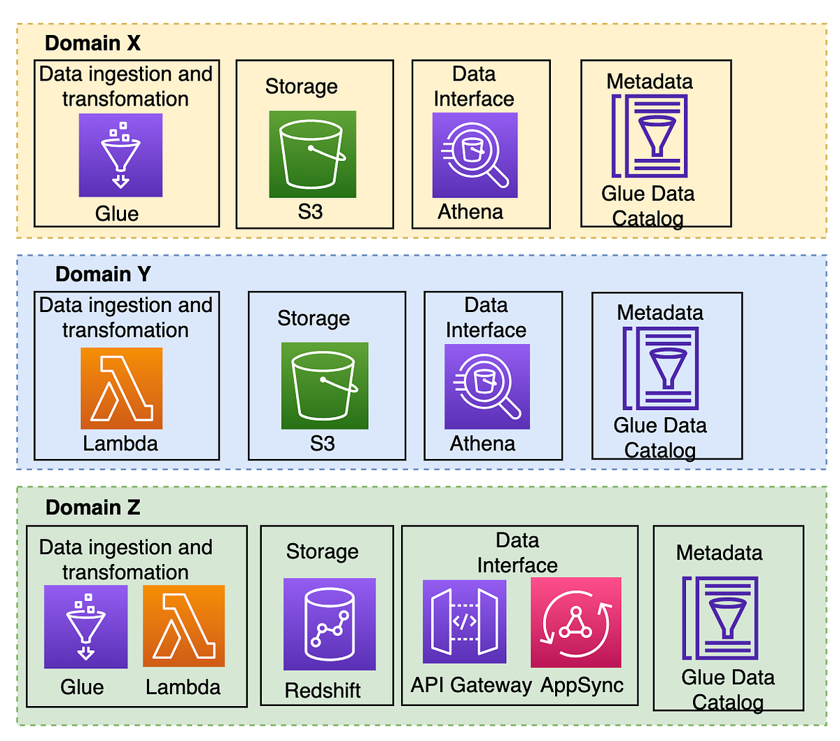 Data Mesh in Practice: Streamlining Your Data on AWS | by Yulia Sholohon | Medium