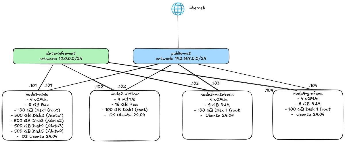 Deploy Analytic Service #1: Setup VM Lab | by Farhan Auliya | Medium