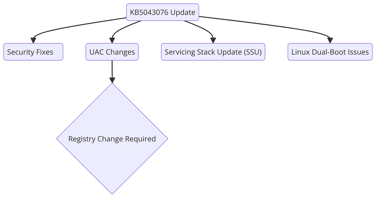 Windows 11 Patch Tuesday September 2024: A Complete Guide to KB5043076 ...