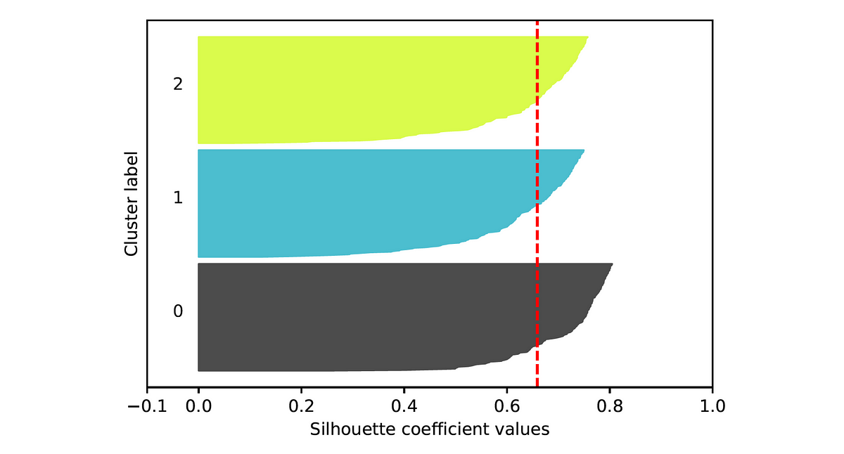 Clustering Evaluation Measures Evaluating The Effectiveness Of The… By Roi Yehoshua Phd Medium