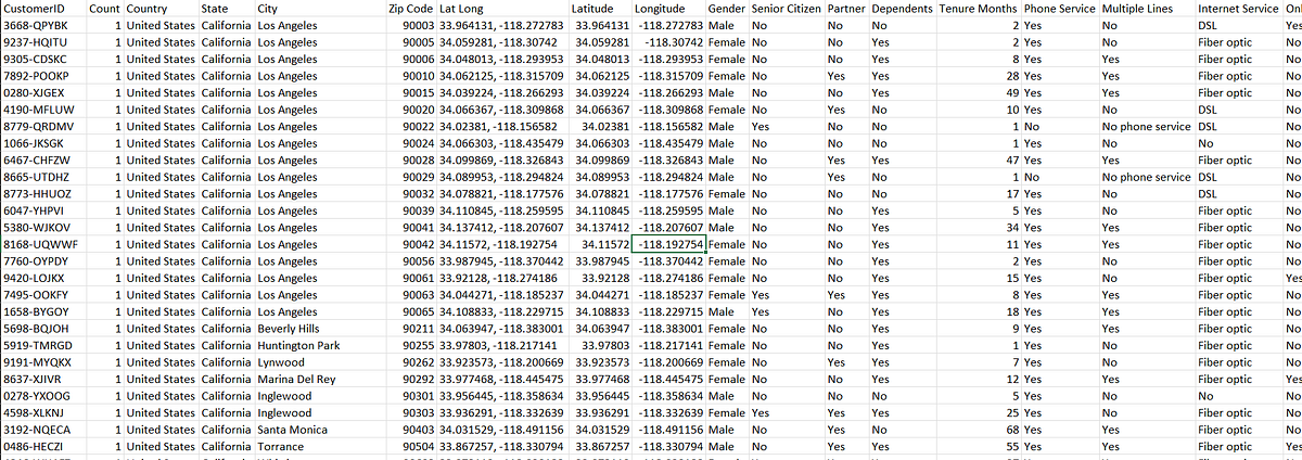 TELCO CHURN ANALYSIS USING PYTHON | by Ikanabasi | Medium