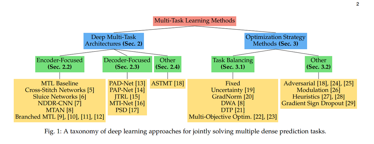 Multi-Task Learning for Dense Prediction Tasks: A Perspective | by Arun | Medium