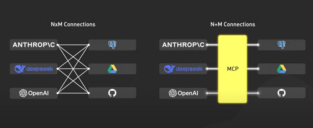 What is MCP — Source ByteByteGo. MCP — — Model context protocol is an… | by Khyati Agarwal | Medium
