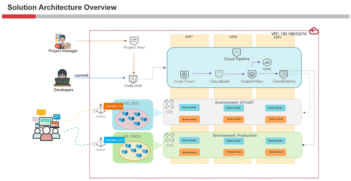 02 — Preparation The Environment for CodeArts(DevCloud). | by Aphiwat ...