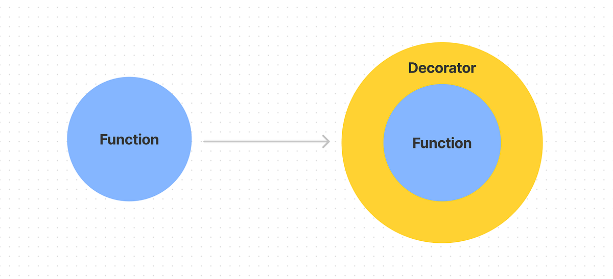 Attaching new behaviors through decorators in JavaScript | by Varvara ...