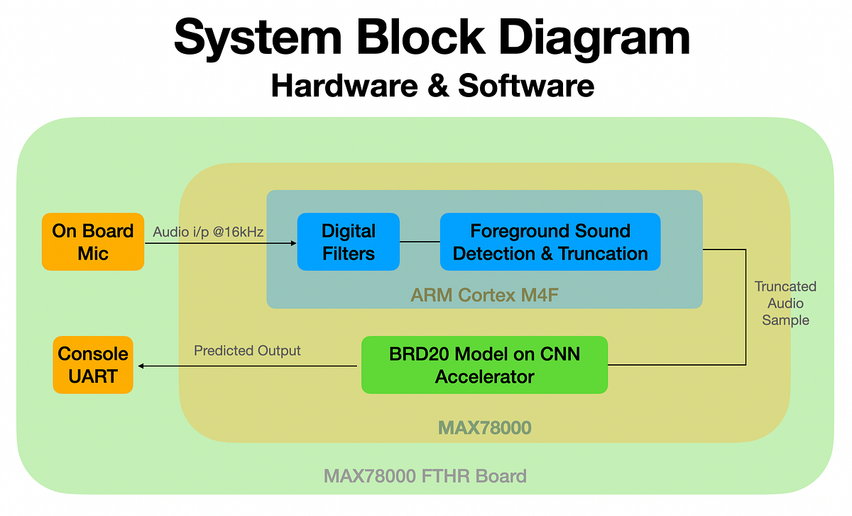 Project OrnithoWav — Bird Species Identification using Deep Learning | by Kenneth Joel | TDS ...