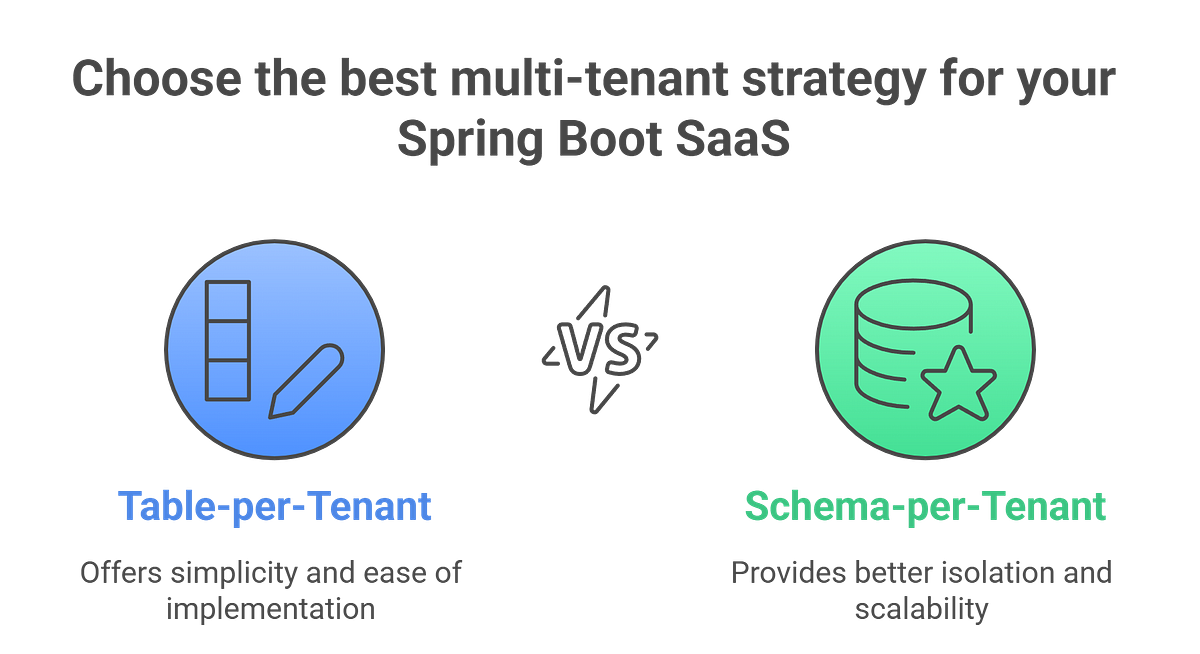 Table-per-Tenant VS Schema-per-Tenant in Spring Boot | by Kissi Abdelaziz | Oct, 2025 | Medium