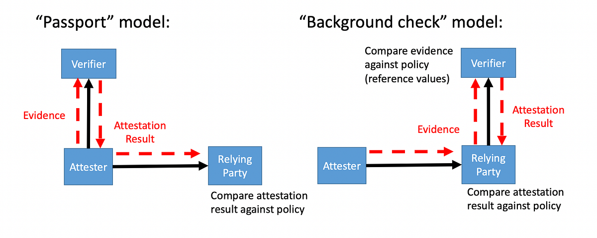 Understanding Attestation Process In A Confidential Computing Solution By Pradipta Banerjee