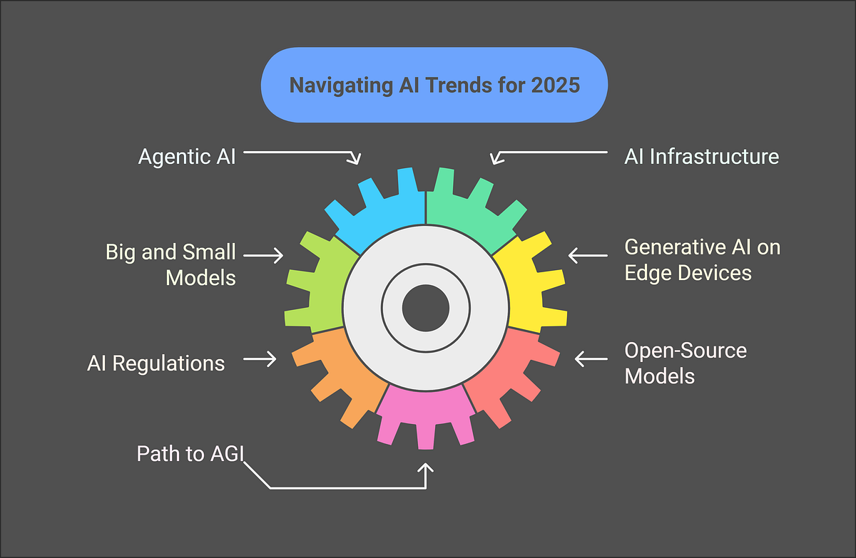 AI Trends for 2025: Buckle Up for What’s Coming! | by Manpreet Singh ...