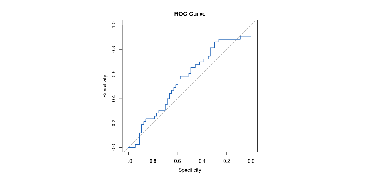 How to set ROC chance level line (identity line) style to dashed in R’s pROC package | by ...
