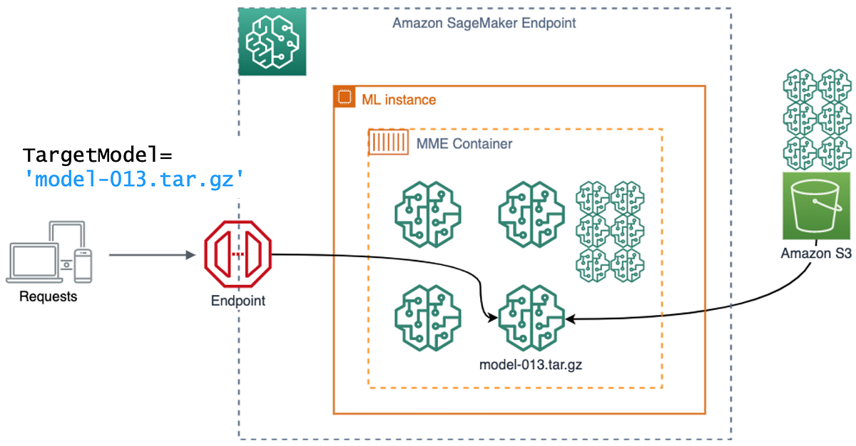AWS SageMaker Multi Model Serving | by Eldad Cohen | Medium