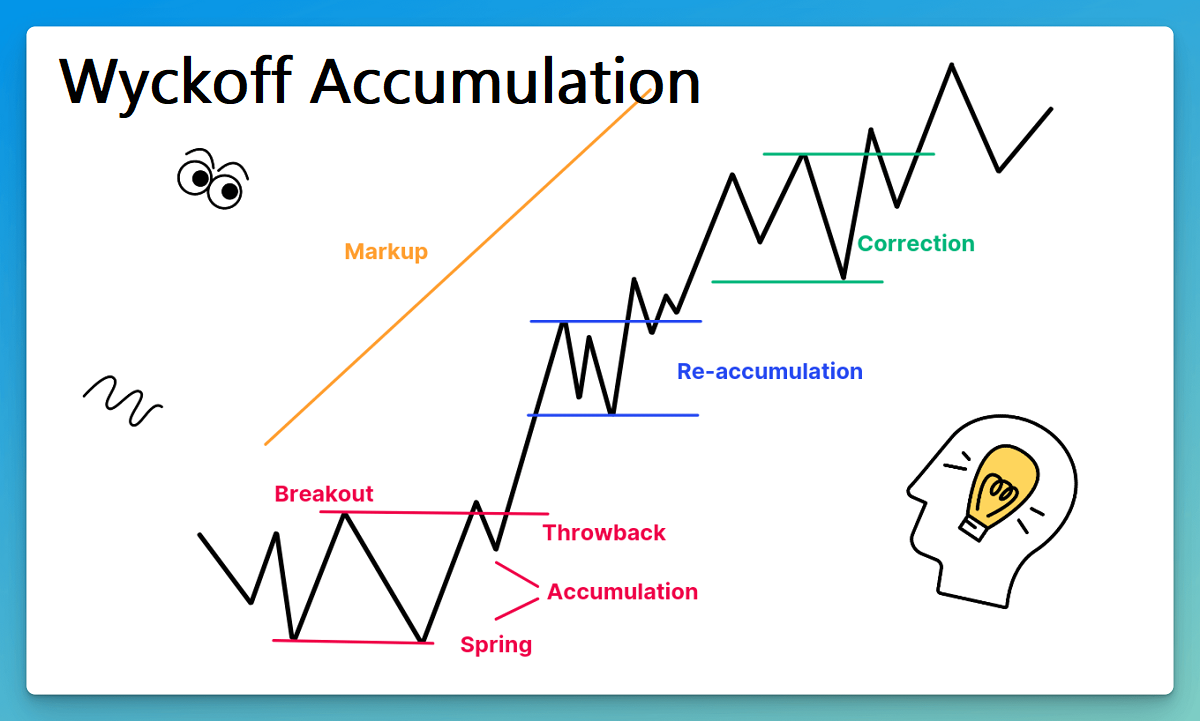 Understanding Wyckoff Accumulation - Trading Tips | Medium