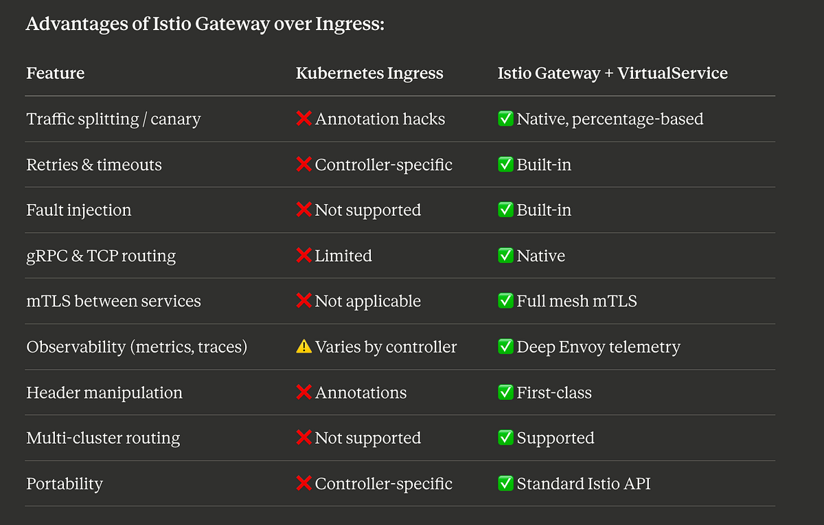 From Ingress to Istio Gateway: Securing Kubernetes Services with Let’s ...