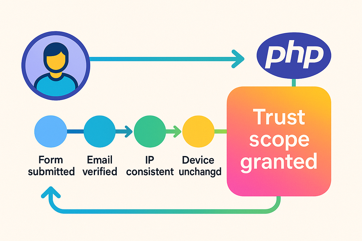 Forget API Keys — Use Identity Flow Memory for PHP Auth | by Asian ...
