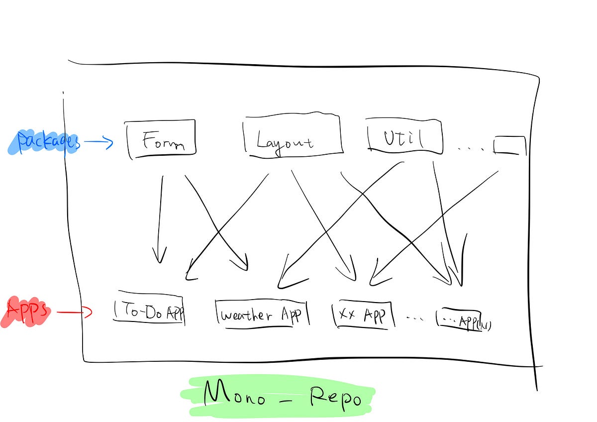 Storybook Setup for Mono-repo/Multi-package structure component library | by Jeremy Cheng | Medium