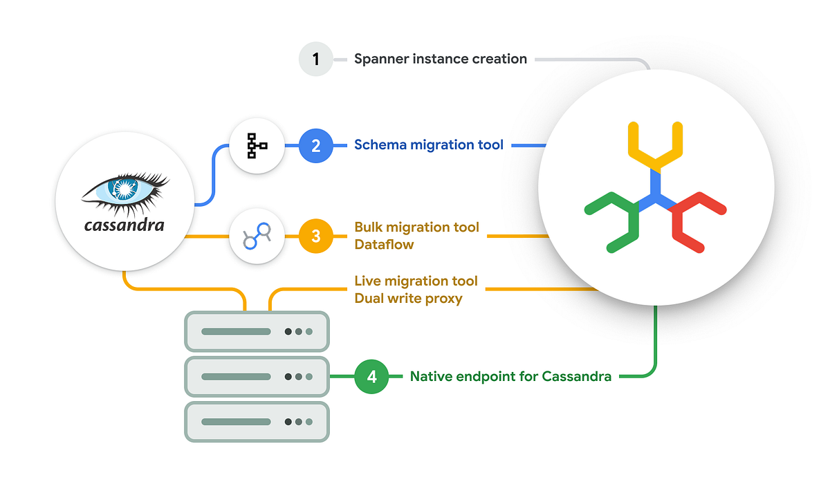 Game-Changer for Cassandra Users: Spanner Introduces Cassandra ...