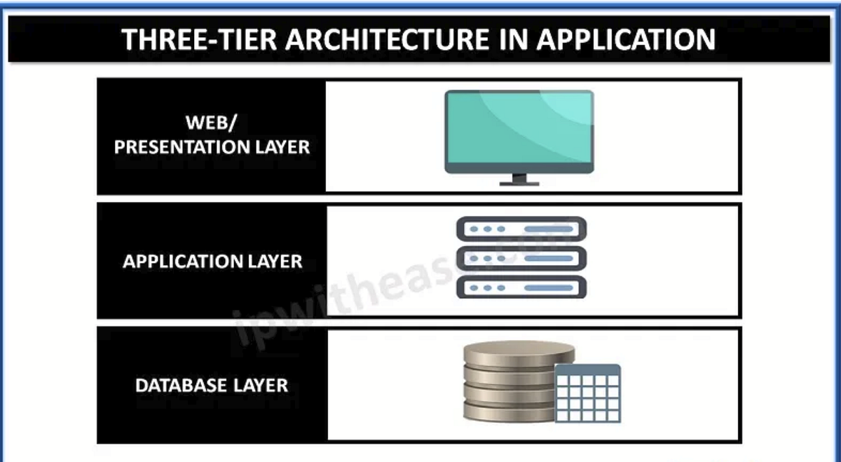 Design, Diagram and Deploy a 3 tier architecture with VPC, ALB and Auto ...