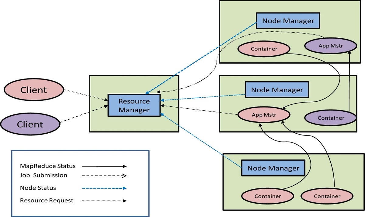 Apache Hadoop Yarn: Scheduler and ApplicationsManager 筆記 - Jamesisme ...