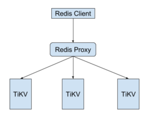 Build a Redis Compatible Cluster based on TiKV | by siddontang | ITNEXT