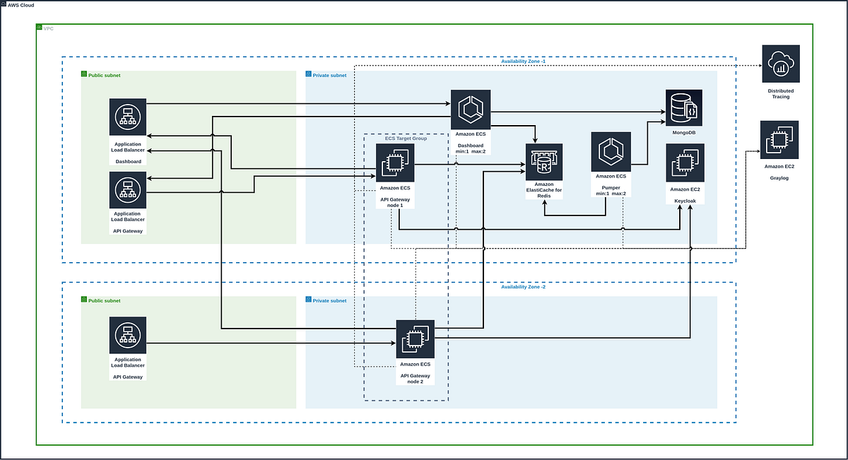 Intro to setting up an API Gateway | by Anuradha Niroshan | Medium