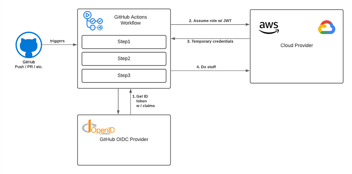 Utilize Iam Roles In Github Actions For Aws Authentication Federated Oidc By Subash S Aws