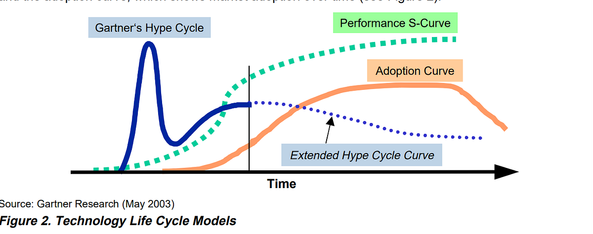 Science of Business: Why does the Hype curve exist? | by PEN | Medium