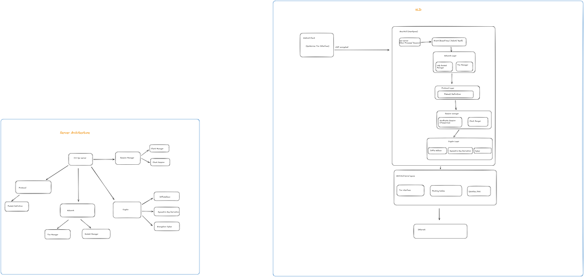 Building a Custom VPN From Scratch (HLD v1) | by Shivesh Chaturvedi ...