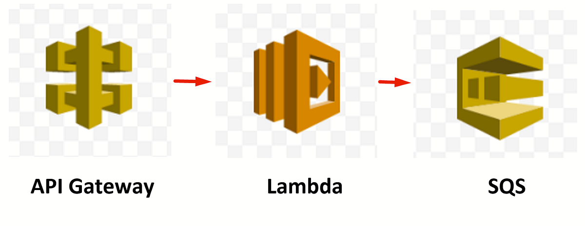 HTTP API+Lambda+Python+SQS = Serverless Glory! | by Christopher Lawshe ...