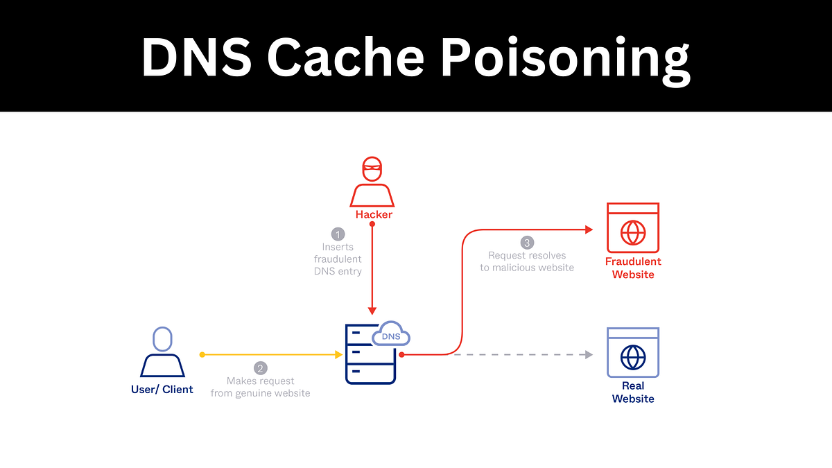 DNS Cache Poisoning. In today’s interconnected digital… | by Ashikur Rahman | Medium