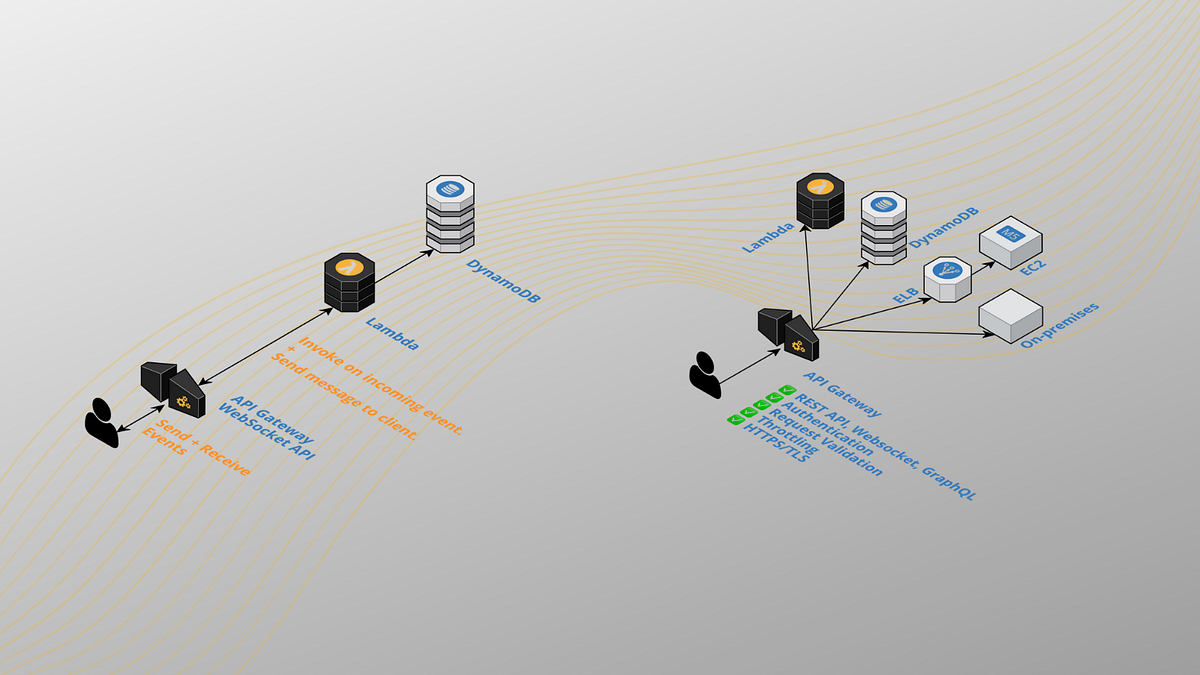 Comparing API Gateways on AWS | Medium