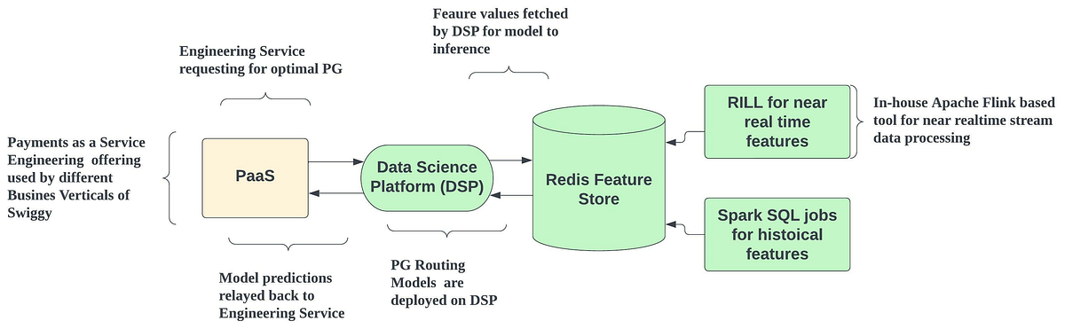 An ML approach for routing payment transactions | by Mithun T M ...