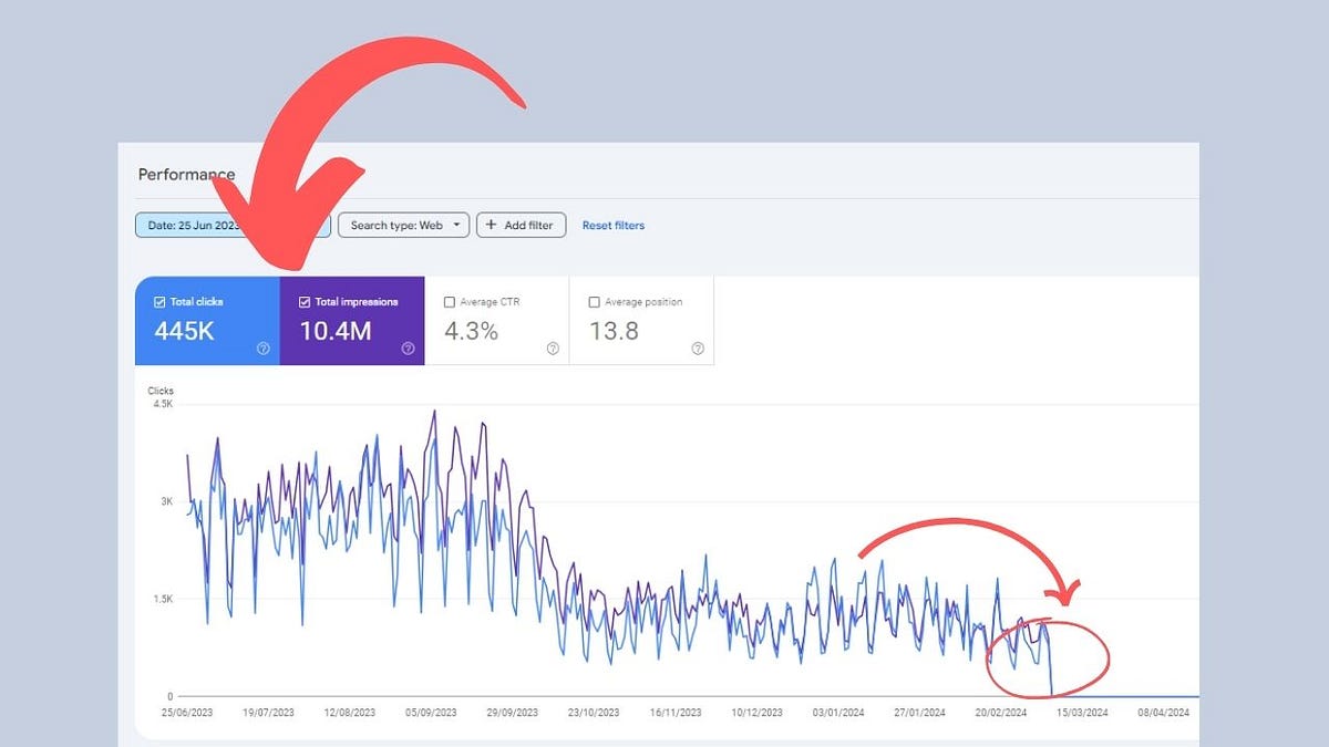 My Blog Hit 10.4M Views, 445K Clicks — Then Google Went Rogue | by Kimutai L | Oct, 2024 | Medium