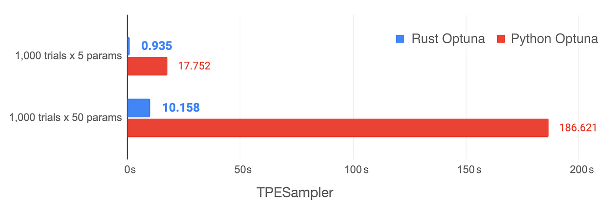 Prototyping a Faster Optuna Implementation in Rust | by c-bata | Optuna | Medium