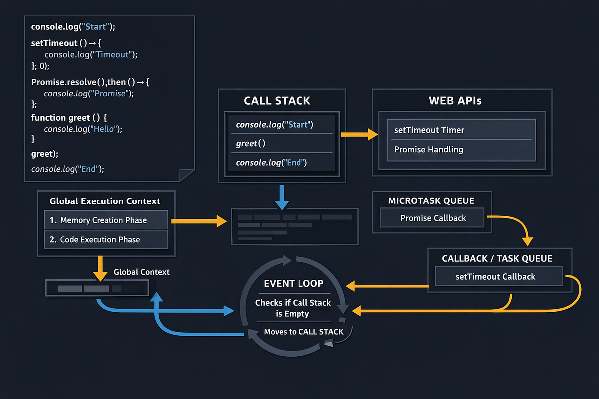 JavaScript Internal Working Explained : Execution Context, Call Stack ...