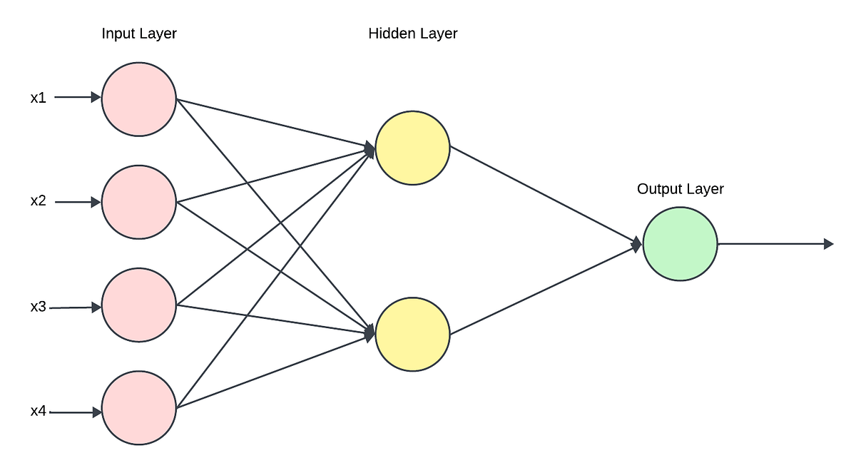 Artificial Neural Network (ANN). A basic core concept from deep ...