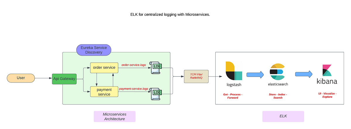Centralized Logging using ELK as a docker container for Microservices in Just 4 Steps !!! | by ...