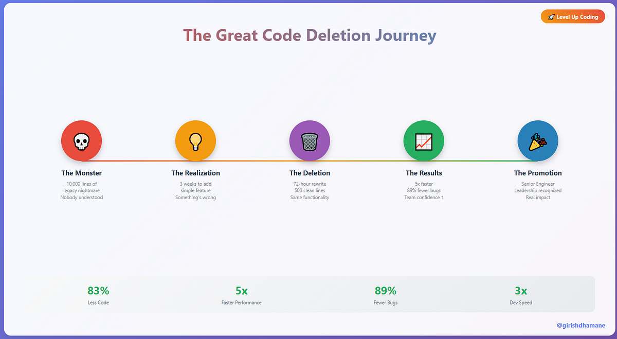 Why I Deleted 10,000 Lines of Code and My Boss Promoted Me | by Girish ...