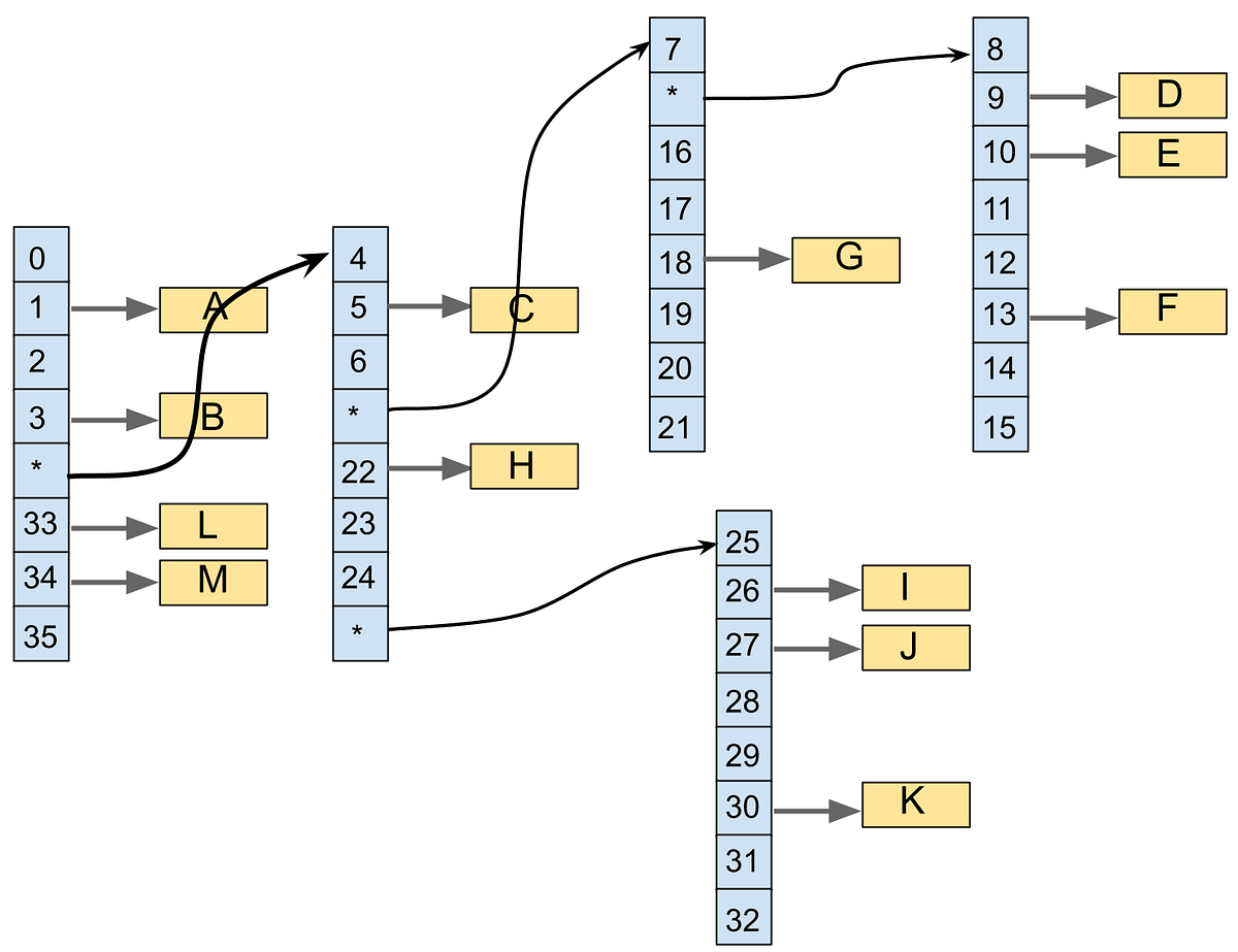 Arrays+linked list hybrid — the best of both worlds | by Tom Herbert | Medium