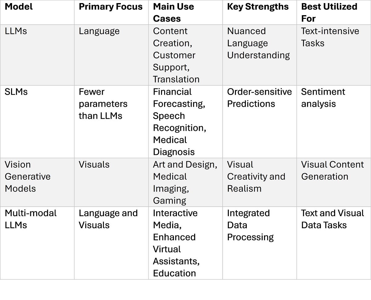 An In-depth Look at Language and Vision Generative Models | by Wipro ...