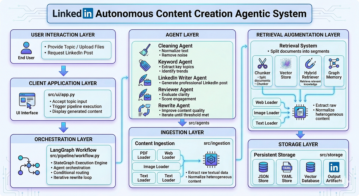 How I Built an Agentic System That Runs My LinkedIn for Free | by ...