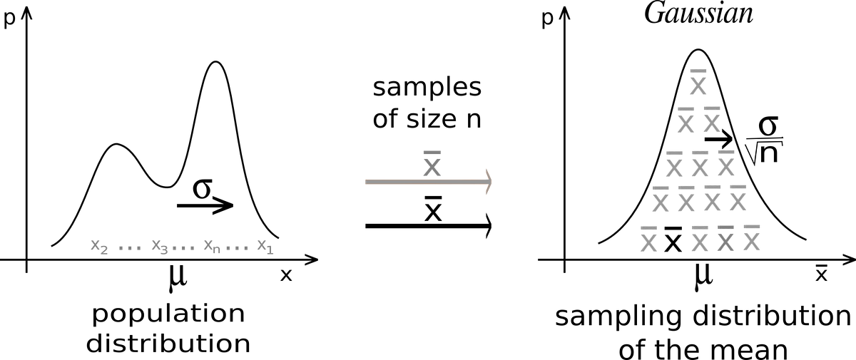 Law of Large Numbers vs Central Limit Theorem | by Pankaj Agarwal ...