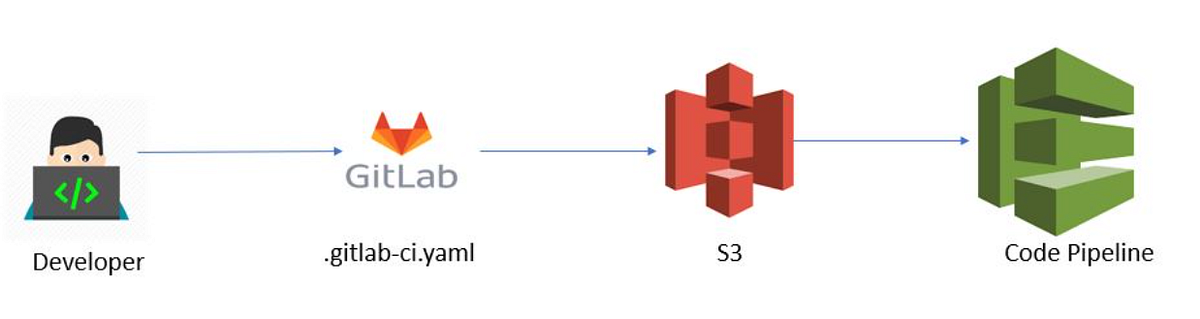 gitlab integration with AWS | Towards AWS